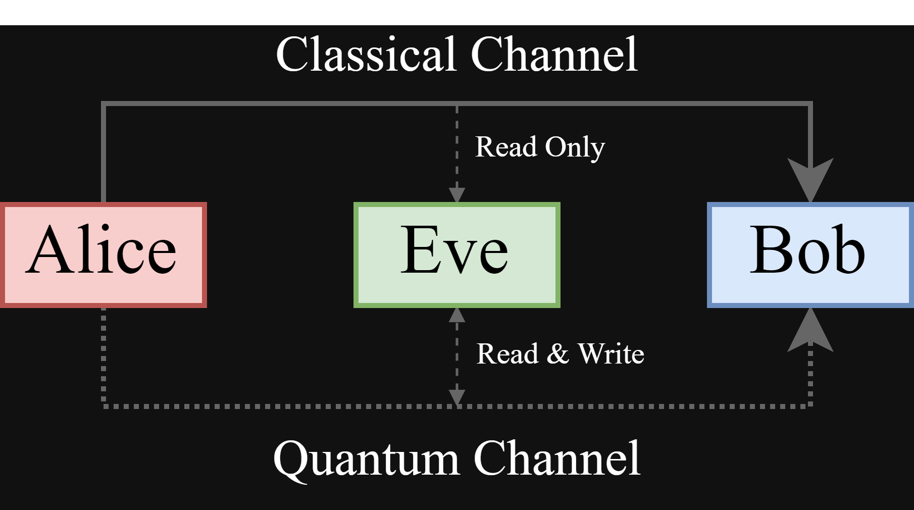 Securing Communication using Quantum Mechanics – Abdulmohsen Alsaui